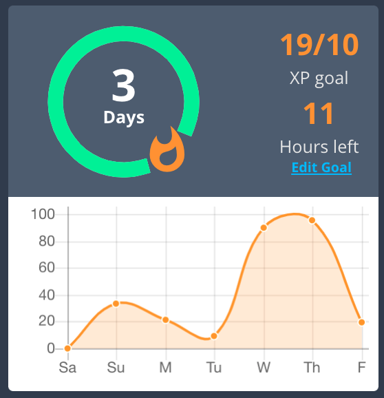 Conquer the Forgetting Curve with Daily Spaced Repetition